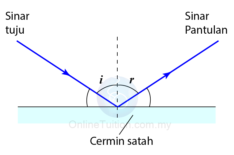Pantulan Cahaya - Fizik SPM