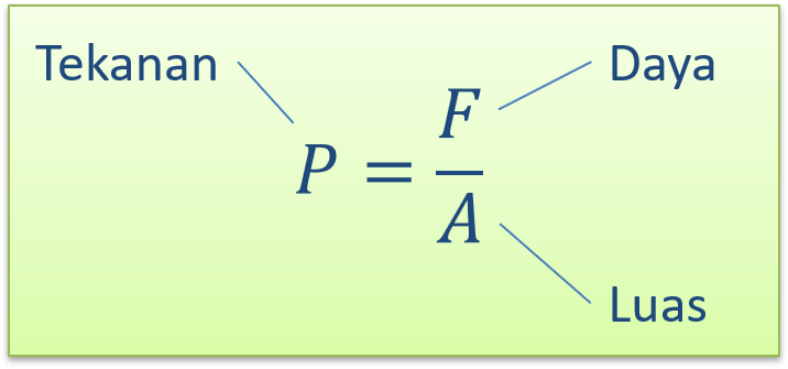 Memahami Tekanan - Fizik SPM