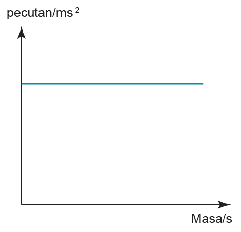 Graf bagi Objek Jatuh Bebas - Fizik SPM