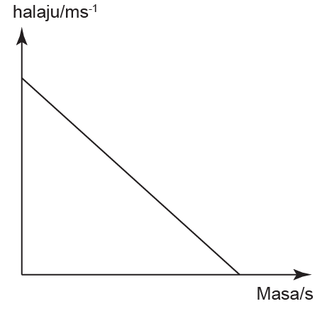 Graf bagi Objek Jatuh Bebas - Fizik SPM