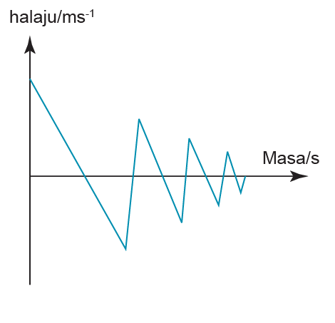 Graf bagi Objek Jatuh Bebas - Fizik SPM