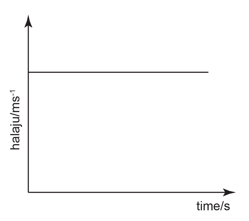 Graf Halaju-Masa - Fizik SPM