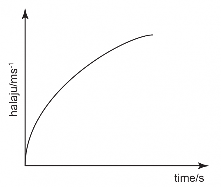 Graf Halaju-Masa - Fizik SPM