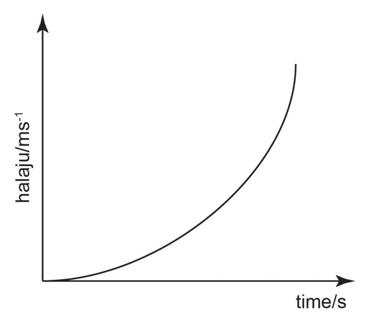 Graf Halaju-Masa - Fizik SPM