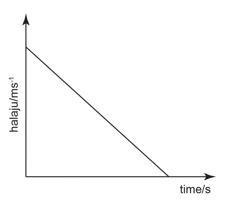 Graf Halaju-Masa - Fizik SPM