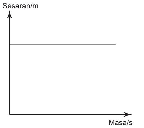 Graf Sesaran-Masa - Fizik SPM