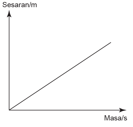 Graf Sesaran-Masa - Fizik SPM