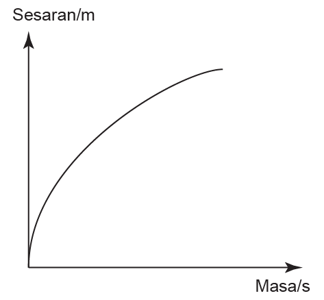 Graf Sesaran-Masa - Fizik SPM
