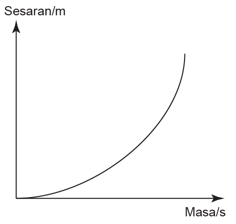Graf Sesaran-Masa - Fizik SPM