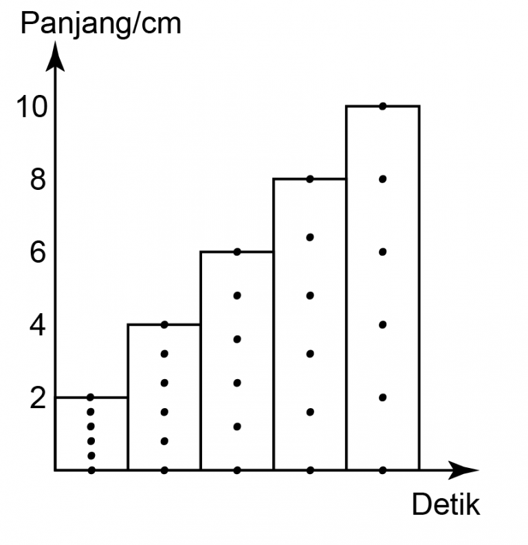 Menganalisis Gerakan - Fizik SPM