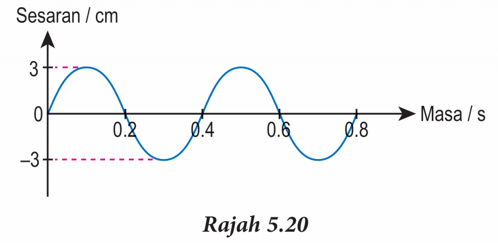 Latihan Formatif 5.1 – Fizik Tingkatan 4 (KSSM) Bab 5 - Fizik SPM