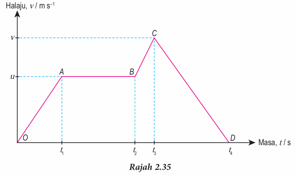 Latihan Formatif 2.2 (Soalan 1 - 3) – Fizik Tingkatan 4 (KSSM) Bab 2 ...